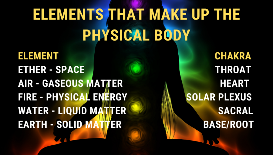 The 5 Elements Mudras Chakras In The Physical Body Body Soul Yoga The 5 Elements Mudras Chakras In The Physical Body Body Soul Yoga